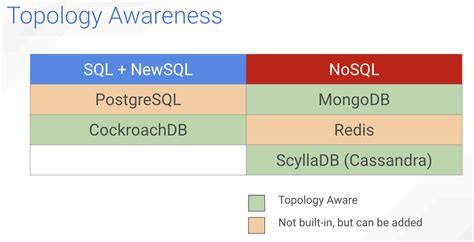 Distributed Database Comparison Scylladb