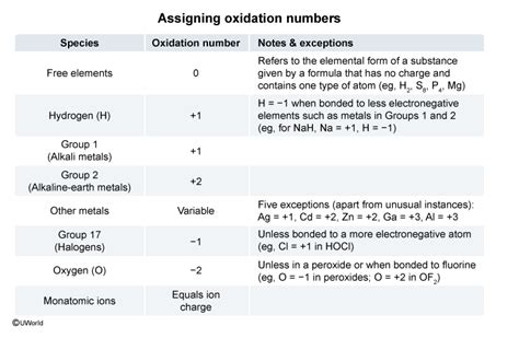 Oxidation Number Vs States Upangea R Mcat