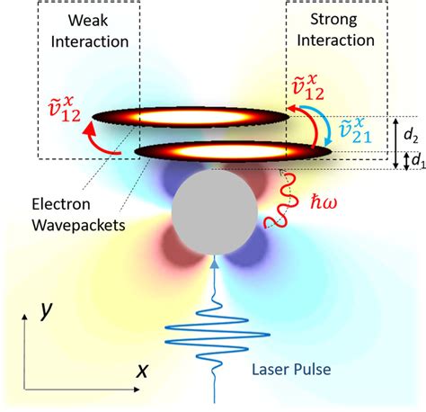 Schematic Picture Of The Investigated System Consisting Of Two Electron