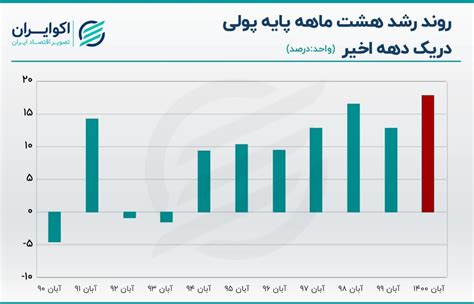 اولین رکورد پایه پولی در دولت رئیسی نمودار
