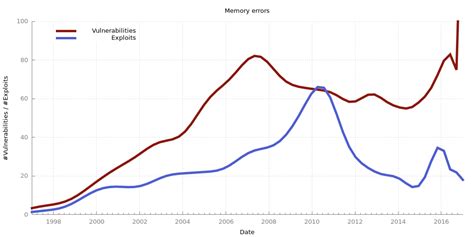 Trends In Memory Errors