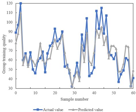 Experimental Results Of Our Prediction Model Download Scientific Diagram