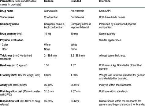 Quality Parameters Of Generic And Branded Formulations Of Atorvastatin