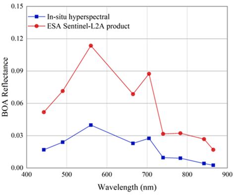 Retrieval Of Chlorophyll A Concentrations Using Sentinel 2 Msi Imagery In Lake Chagan Based On