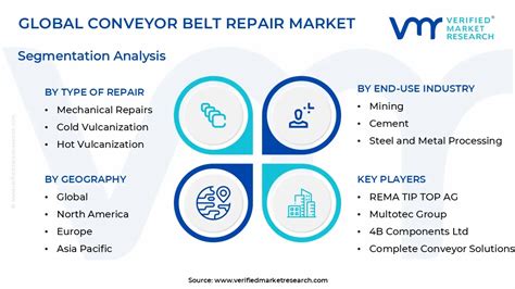 Conveyor Belt Repair Market Size Scope And Forecast