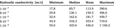 Statistics For Permanent Inflow Calculation Regarding The Matrix Download Scientific Diagram