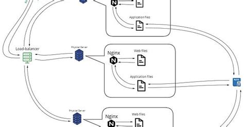 1 Distributed Web Infrastructure Album On Imgur