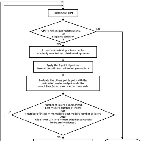 Pseudo Algorithm Of The Ransac Random Sample Consensus Strategy