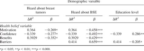 The Enter Method Of Multiple Regression Analysis To Examine Demographic