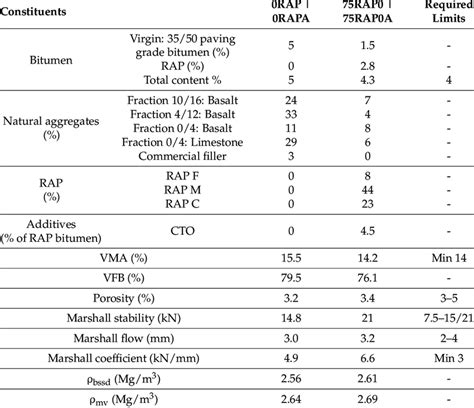Composition And Properties Of The Bituminous Mixtures Download