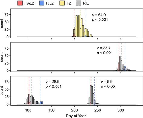 Flowering Time Variation Of Panicum Hallii In F 2 And Ril Populations