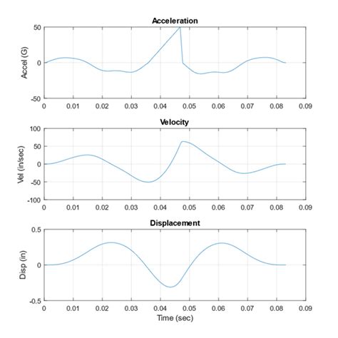 Shock Testing And Analysis Endaq