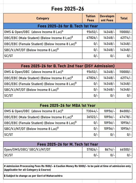 Admission To Direct Second Year B Tech 2024 2025 Jhulelal Institute Of Technology
