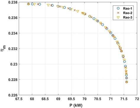 The Pareto Fronts Of The Rao Algorithms In Bi Objective Pηm