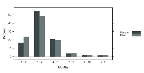 Sex Based Differences In The Prevalence Of Training Duration Displayed