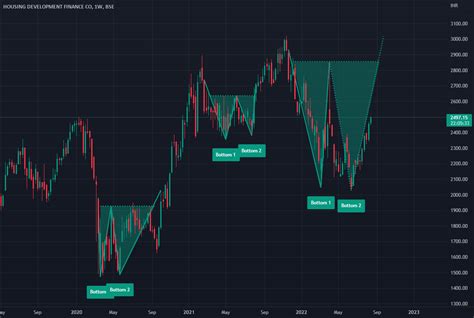 Double Bottom Pattern In Hdfc Buy For Bse Hdfc By Hitman Naman45 — Tradingview