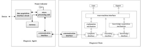 Embedded Fault Diagnosis Expert System Structure Diagram Download Scientific Diagram