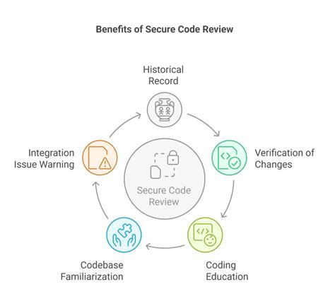 Secure Code Review Process How It Protects Your Business Wattlecorp