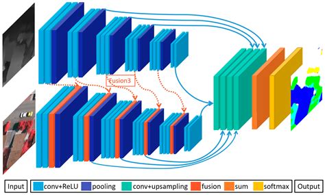remote sensing free full text effective fusion of multi modal