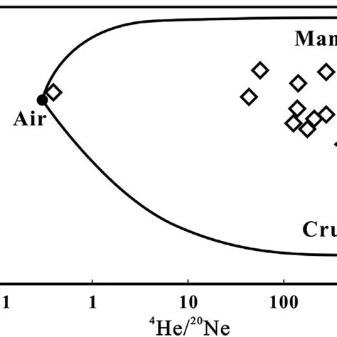 N 2 Ar He Ternary Plot After Giggenbach 1992 Download Scientific Diagram