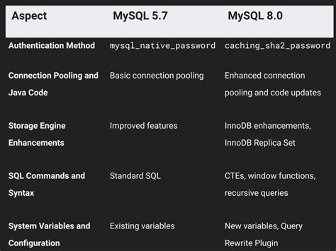 Iopshub On Linkedin Mysqlupgrade Databasemanagement Mysql Mysql8 Databasesecurity