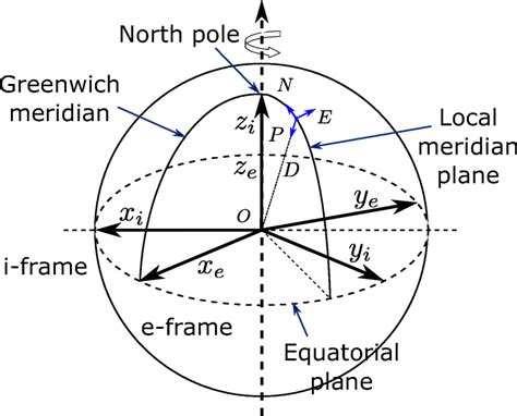 Dataflow Graph Of A Kalman Filter Download Scientific Diagram
