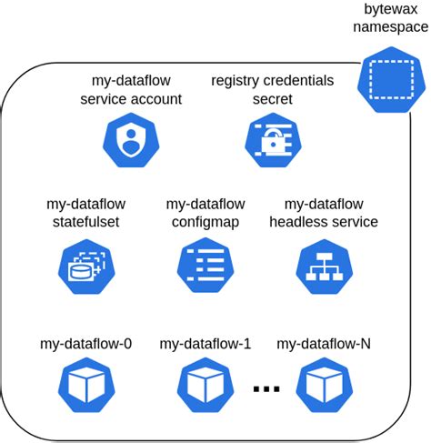 Helm Chart — Bytewax Notreleasedlatest Documentation