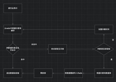 [redis 实战] 企业常用的缓存使用方案 查询、更新、击穿、穿透、雪崩 附源码 redis缓存查用查询策略 csdn博客