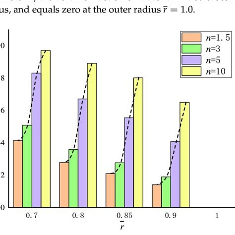 Evolution Of Volume Fraction Of Material A With Different Parameter N