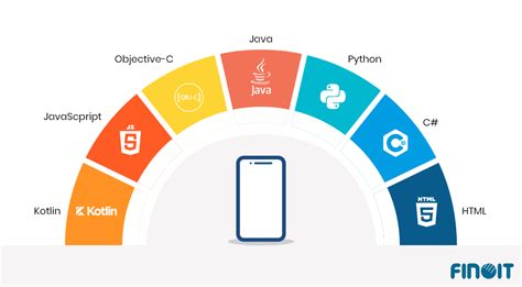 how to categorize software development projects by objectives finoit
