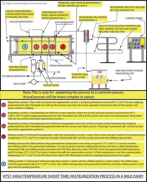 What Is Pasteurization Of Milk How The Milk Is Pasteurized