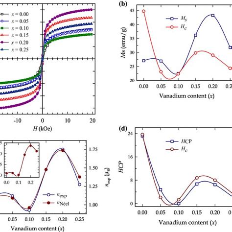 A Room Temperature Magnetization Curves B Saturation Magnetization And Download Scientific