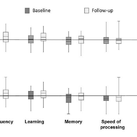 Neurocognitive Performance Distributed By Ability Domains In Patients Download Scientific