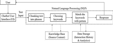 Process Of Nlp Based Chatbot System Download Scientific Diagram