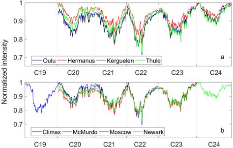 The Cosmic Ray Data As Normalized Intensities For Eight Neutron Monitor Download Scientific