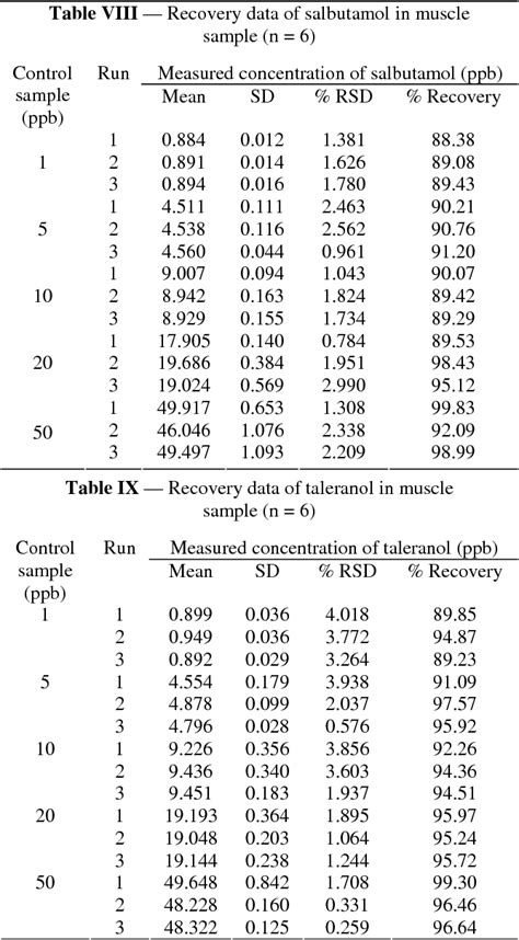 Table Ix From Development And Validation Of Lc Ms Ms Method For Simultaneous Quantitation Of