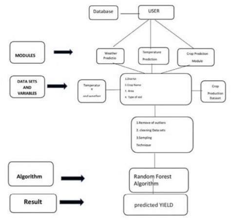 Figure 4 From Crop Yield Forecast Using Machine Learning Semantic Scholar