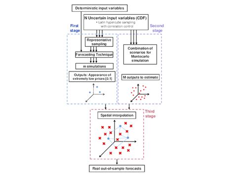 Global Overview Of Monte Carlo Simulation With Spatial Interpolation