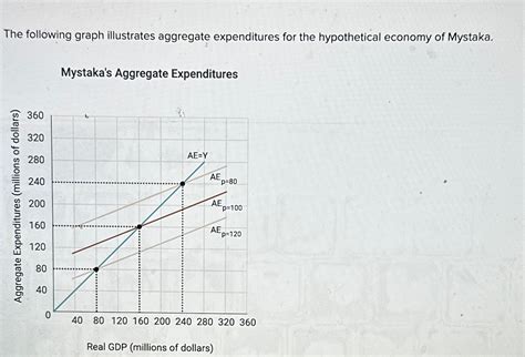 Solved The Following Graph Illustrates Aggregate