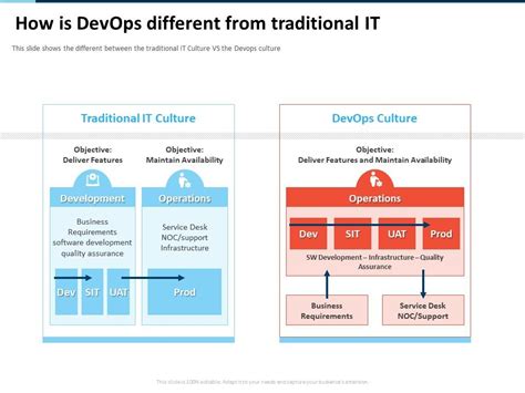 How Is Devops Different From Traditional It Operations Ppt Presentation Show Presentation