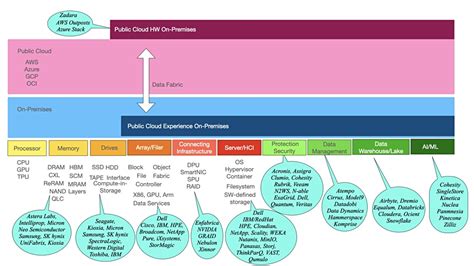 Storage Races To Innovate In Face Of Data Explosion Blocks And Files