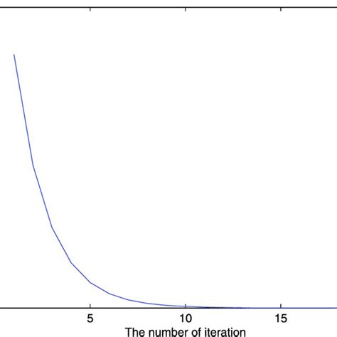 Number Of Iterations And Tracking Error Download Scientific Diagram