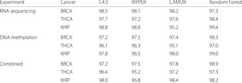 Average Performance F Measure Of The Classification Algorithms Download Table