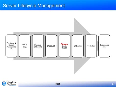 Ppt Nagios In The Agile Devops Continuous Deployment World
