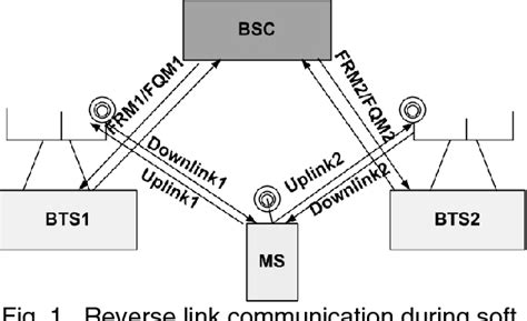 Figure 1 From Power Controlled Uplink Performance Analysis Under Soft Handover In Ds Cdma