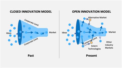 Concept Of National Innovation Systems Mba Knowledge Base
