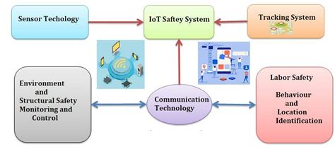 Framework Of Iot Based Security The Structure Of Iot Based Security Is