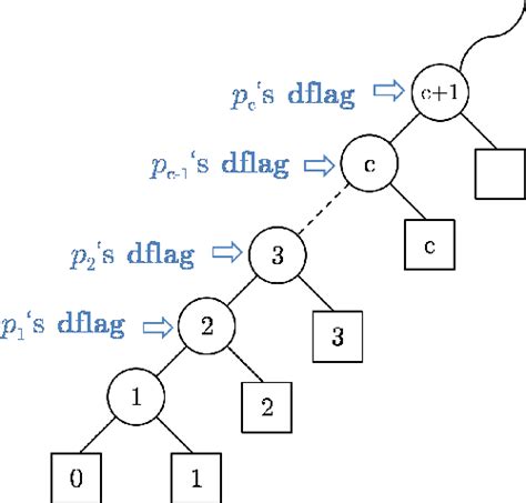 Figure 3 From Analysis Of Amortized Time Complexity Of Concurrent Binary Search Tree Semantic