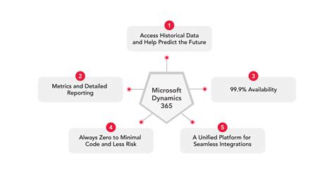 Why Enterprises Should Choose Dynamics 365 Infobeans
