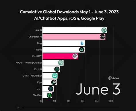 chatgpt takes the ai chatbot market by storm with 5 million ios downloads
